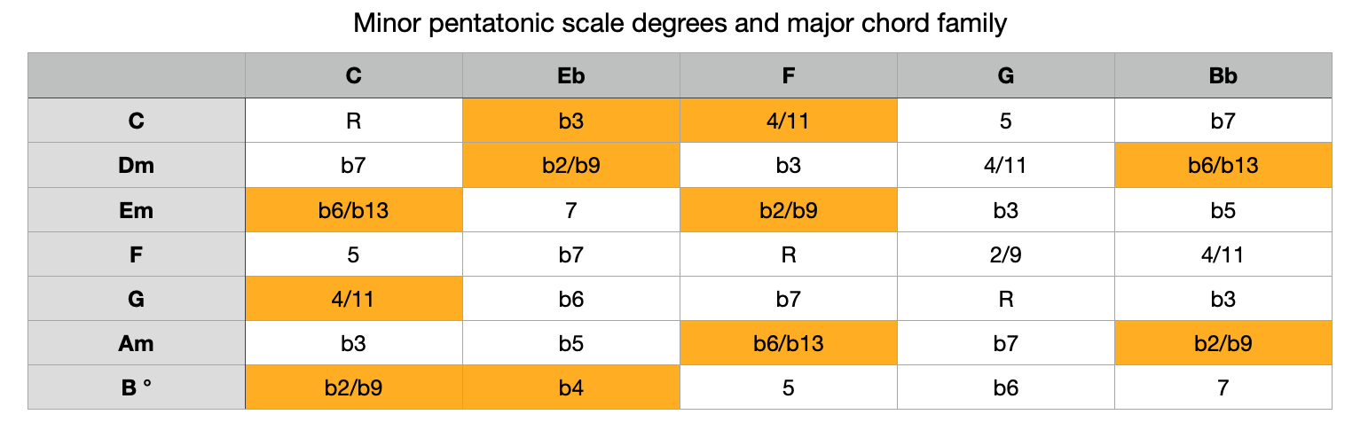 2-Minor-penta-major-chords