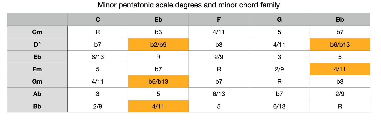 3-Minor-penta-minor-chords
